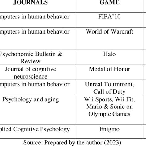 Pdf Literature Review Learning Through Game Based Technology Enhances Cognitive Skills