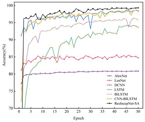 Resinceptnet Sa A Network Traffic Intrusion Detection Model Fusing Feature Selection And