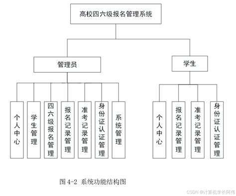 Java项目 基于ssm框架的高校四六级报名管理系统项目实战附源码文档springbootvue学生报名系统开发 Csdn博客