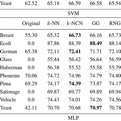 Experimental Results G Mean For Three Dif Ferent Classifiers Download Table