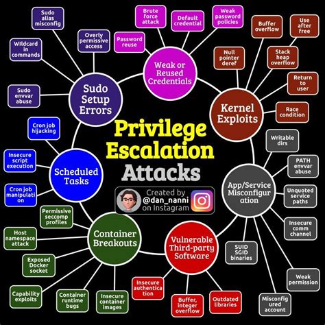Informationsecurity Cybersecurity Security Hacking Ethicalhacking Pentesting
