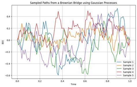 7 Stochastic Calculus — Advanced Analytics And Algorithmic Trading