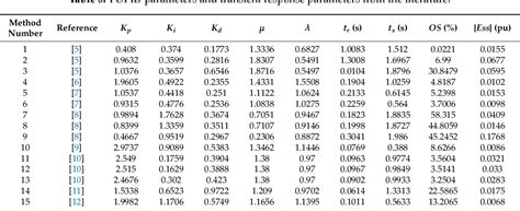 Table 3 From Fractional Order Pid Controller Design For An Avr System Using Chaotic Yellow