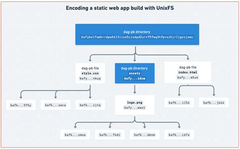 The Lifecycle Of Data In Ipfs Ipfs Docs