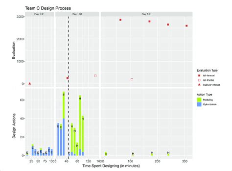 team c s design process adapted from schimpf et al 2018b the plot