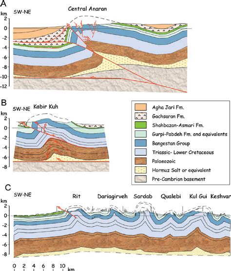 Colour Online Structural Cross Sections Showing The Style Of Folding