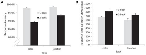 Behavioral Data From All Participants Included In The EEG Analyses Download Scientific Diagram