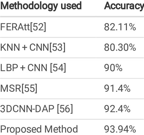 accuracy comparison on the ck dataset download scientific diagram