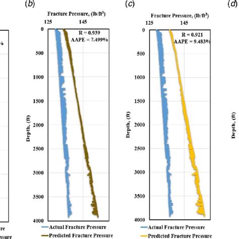 Comparison Between The Currently Available Fracture Pressure Models And Download Scientific