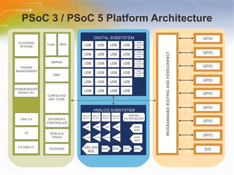 An Overview On Programmable System On Chip Psoc 5 Ppt