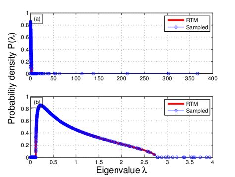 Eigenvalue Distribution For The Correlation Matrix C For Sensecam Data