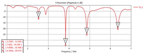 Simulated And Measured Results Of S Parameter Download Scientific Diagram