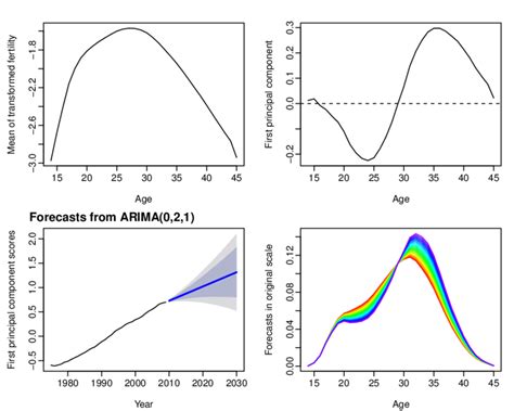 functional principal component decomposition for the fertility data