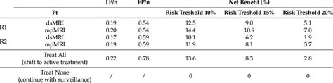 Accuracy Of Diagnosis Of Clinically Significant Prostate Cancer With Download Scientific