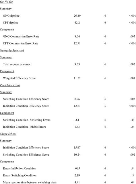 Group Effects From Analysis Of Covariance Conducted On Summary And Download Table