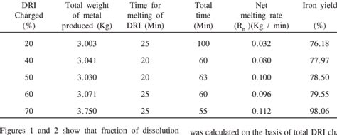 Results Of Dri Melting Download Table