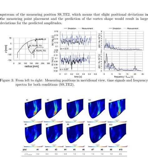 Pressure Plots On Blade Suction Side Decomposed Into Distinct Frequencies Download Scientific
