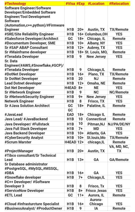 hotlist lorsiv c2c recruiter consultants c2c candidates project