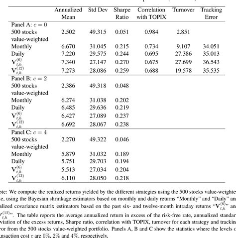 Table 1 From Large Scale Portfolios Using Realized Covariance Matrix Evidence From The Japanese