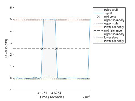 Pulsewidth Bilevel Waveform Pulse Width Matlab