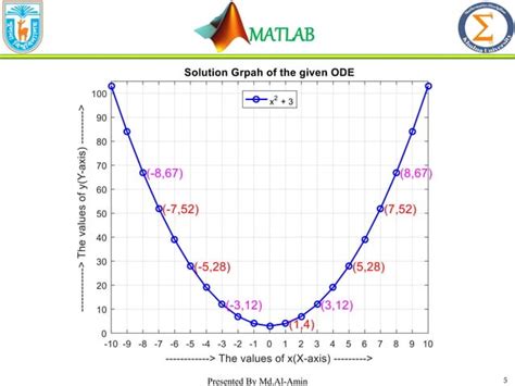 Solution Process Of Ordinary Differential Equations With Their