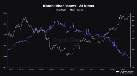 비트코인 채굴자들 더 많이 팔고 준비금은 3년 만에 최저치를 기록했다 Bitrue Faq