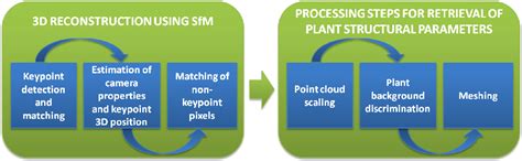 figure 1 from in field crop row phenotyping from 3d modeling performed