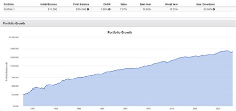 자산배분전략 영구 포트폴리오 Asset For Me