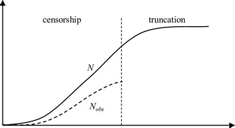 Schematic Diagram Showing The Occurrence Of Truncation And Censorship Download Scientific