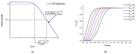 Design And Implementation Of Scalable And Parametrizable Analog To Digital Converter On Fpga