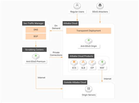 anti ddos intelligent ddos protection and mitigation service alibaba cloud