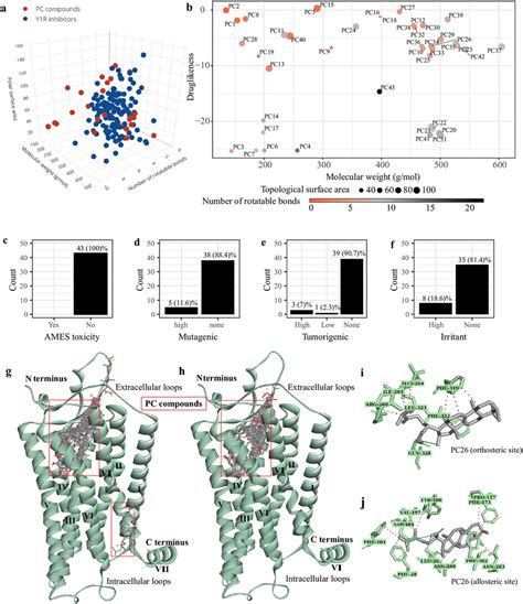 Ligand And Structure Based Screening Outcomes A Chemical Space