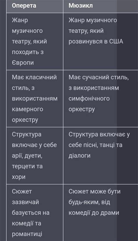 Створити порівняльну таблицю Відмінність між оперетою та мюзиклом Школьные Знания Com
