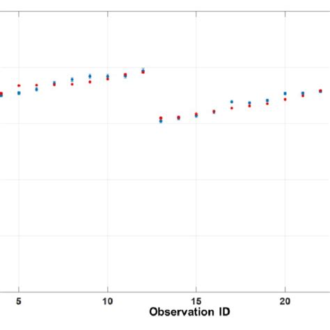 Surface Roughness Empirical Model Fitted Values And Observed Values Download Scientific Diagram