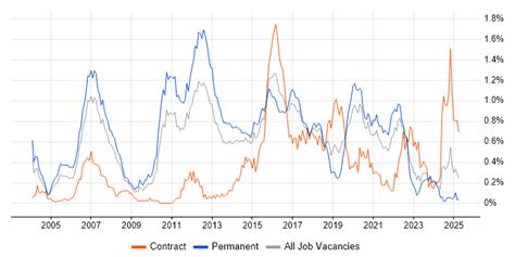 Senior Java Developer Contracts In West Yorkshire Contractor Rates