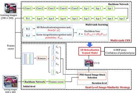 Overview Of The Proposed Relocalization Method Taking Chess Dataset Of Download Scientific