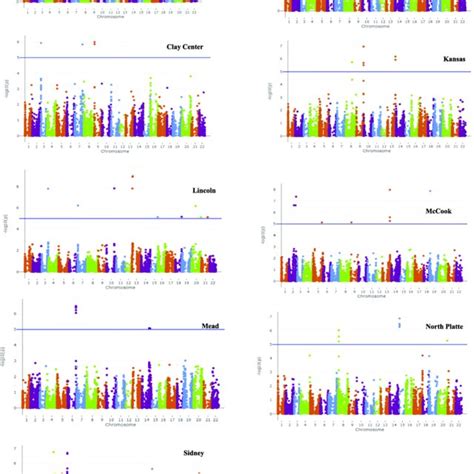 Manhattan Plot Displaying Snp Markers Trait Association Identified For Download Scientific