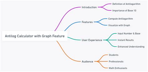 Antilog Calculator With Graph Feature Antilog Calculator With Graph Feature