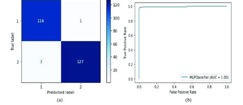 a ann classifier confusion matrix b ann classifier region of