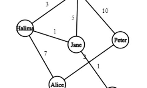 Online Course Create A Network Of Friends Using A Weighted Graph In Java From Coursera Project