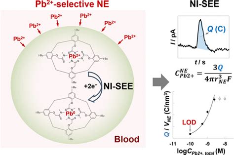 Pb2 Selective Nanoemulsion Integrated Single Entity Electrochemistry