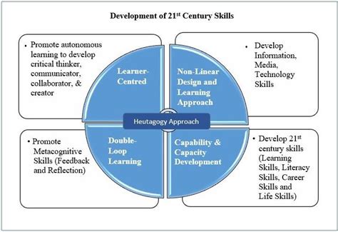 Principles Of Heutagogy Approach In Development Of 21 St Century Download Scientific Diagram