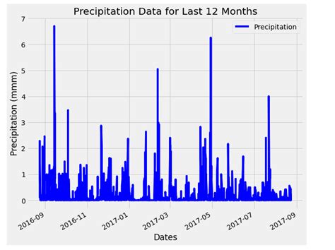 GitHub SyedFarman Climate Analysis Sqlalchemy Using Python SQLAlchemy And Matplotlib An