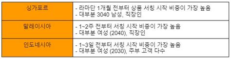 라마단 기간 동남아 이커머스 고객 공략하기