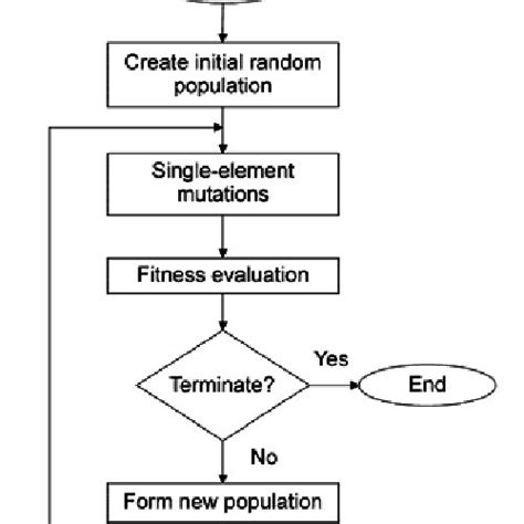 Evolutionary Programming Algorithm For Solving The Optimization Problem Download Scientific