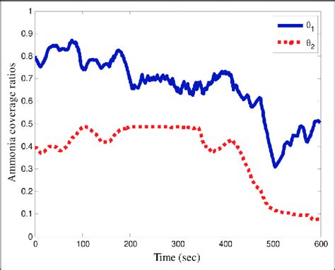 Ammonia Coverage Ratios In The Us06 Test Driving Cycle Download Scientific Diagram