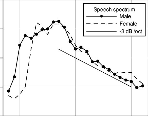 7 2 The Long Term Speech Spectrum For Male And Female Speech Shown As A