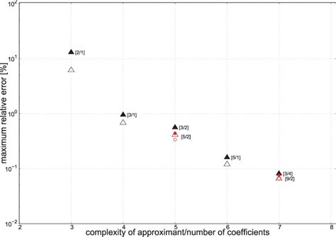 maximum relative error vs complexity for the best rational