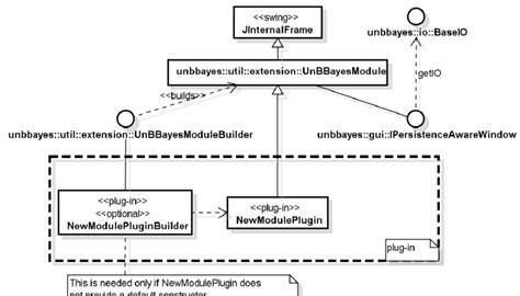 Class Block Diagram Of Unbbayes Core S Module Extension Point