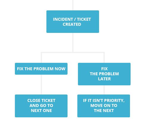 Service Desk Process Flow Complete IT Desk Process Diagram